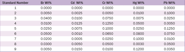 Plastic Polyvinyl Chloride PVC Calibration Standards for WEEE RoHS ...