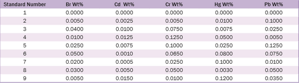 Plastic Polyethylene Calibration Standards for WEEE RoHS Requirements ...